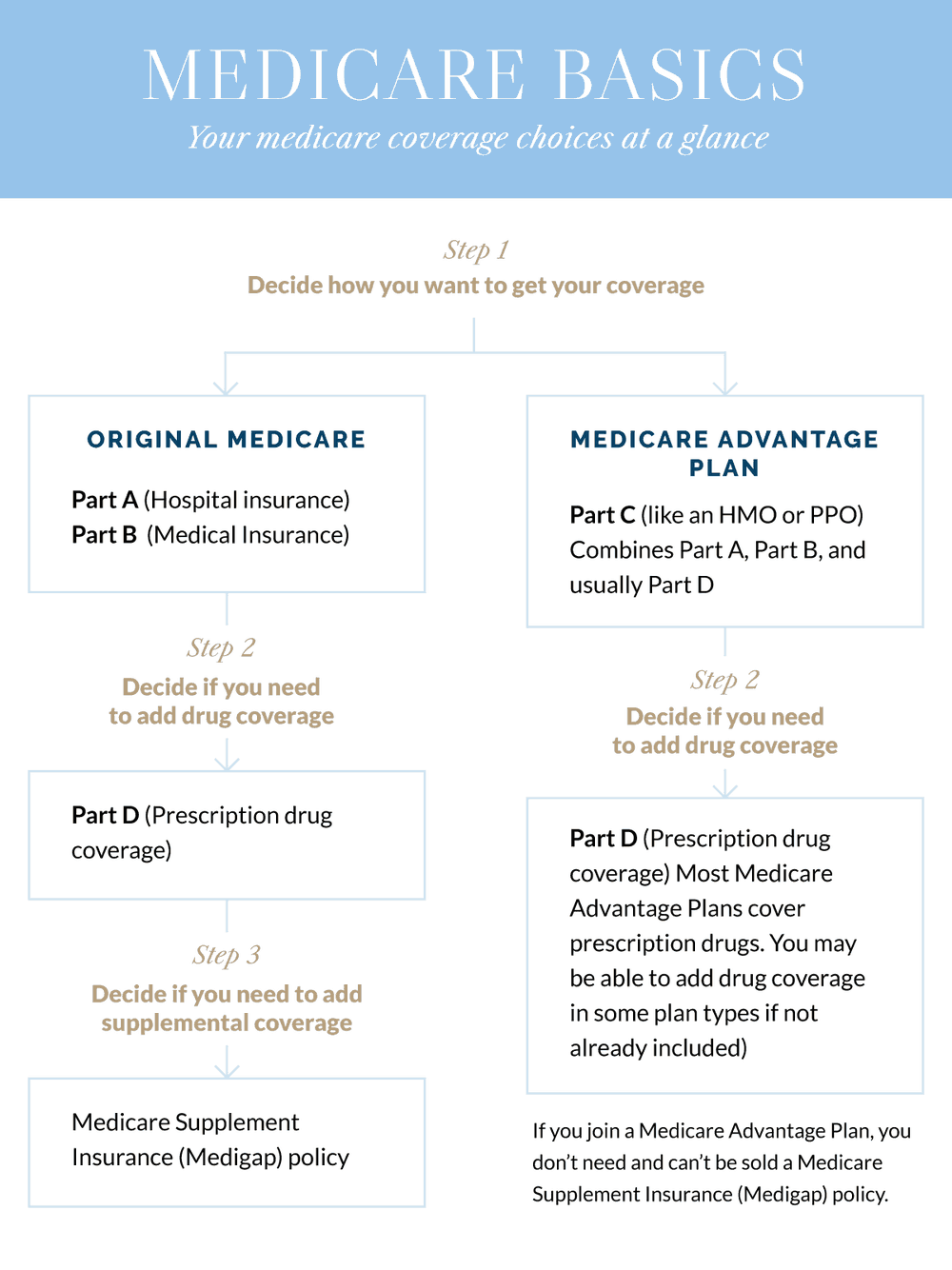 How to Know Which Medicare Plan Is Right for You - Guiding Wealth